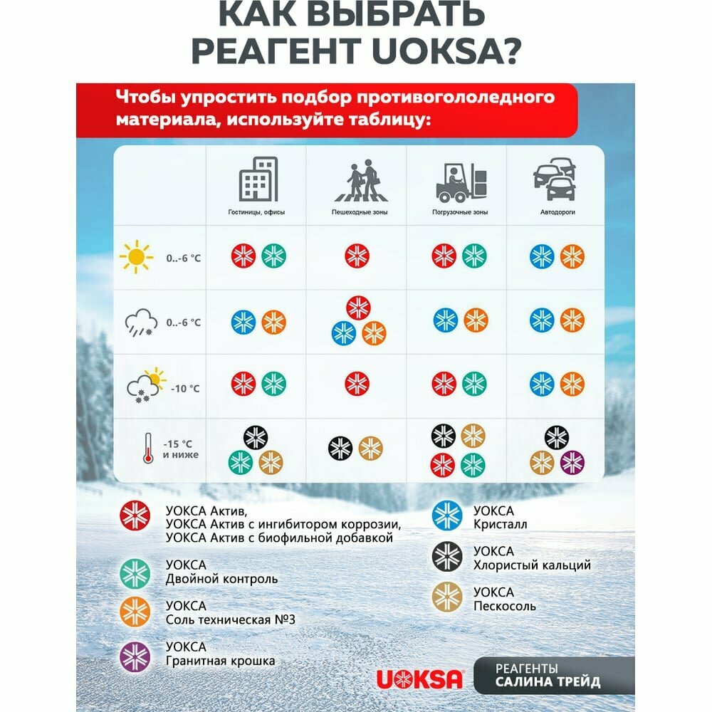 Противогололедный материал UOKSA Актив - 30 C, 5 кг, бутылка 2250 — фото 1