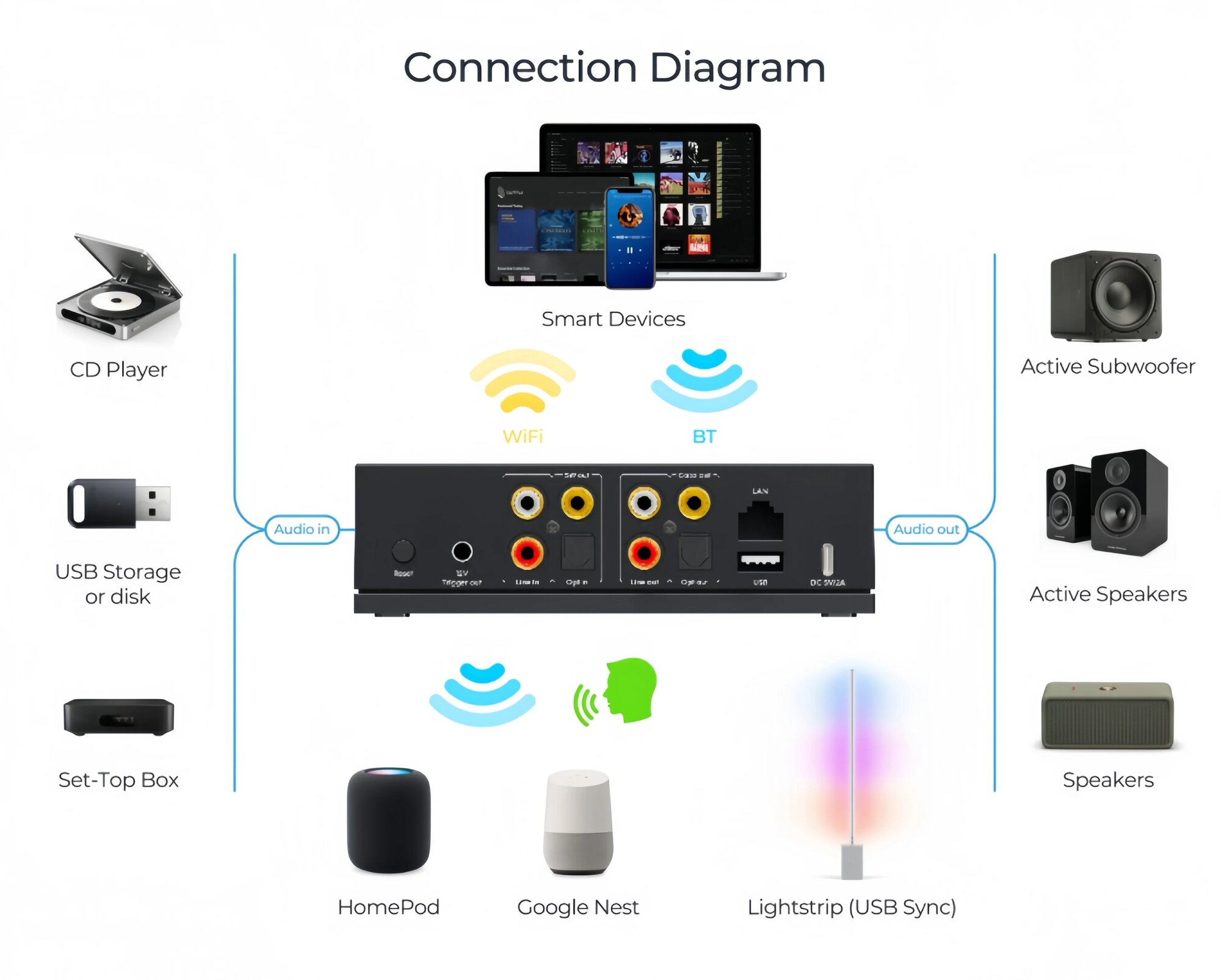 Arylic LP20 Беспроводной аудиостример EU Plug