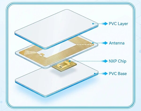 NFC-карта 5 шт, для записи, 85,5 мм х 54 мм х 0.8 мм, частота: 13,56 МГц — фото 1