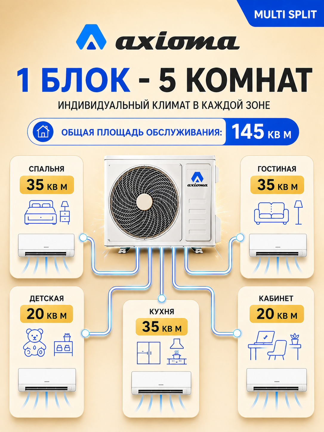 Мульти сплит-система Axioma 42 DC inverter, 7+7+12+12+12 BTU, А++ класс, инверторный кондиционер, 145 м², на 5 комнат
