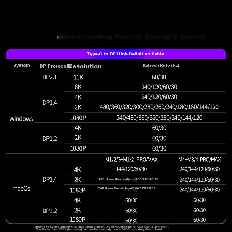 UGREEN адаптер Type-C к DP2.1/1.4 Thunderbolt 4/5 USB-C кабель 16K 2K480/300Гц высокая частота обновления 1.5м для