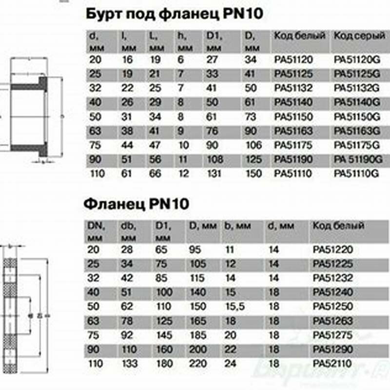 Фланцевое соединение (бурт + фланец) PPR, Ø 110