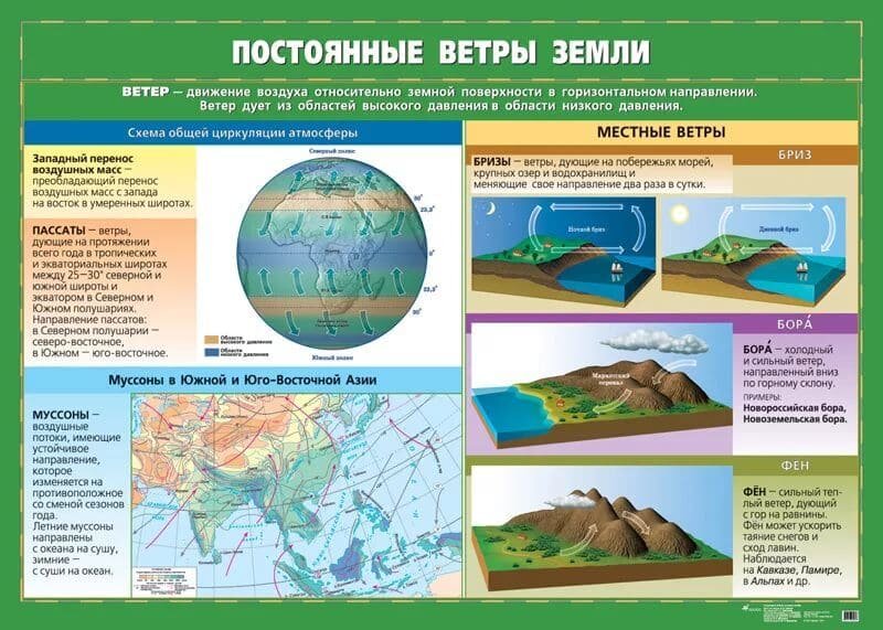 Плакат двухсторонний "Постоянные ветры земли / Классификация природных ресурсов" (100х140см, лам.)