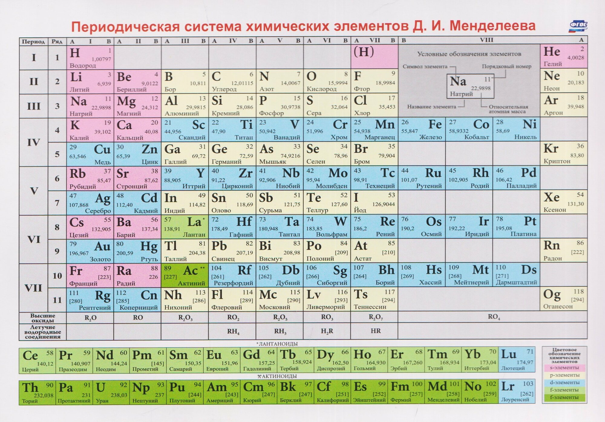 Периодическая система химических элементов Д. И. Менделеева. Учебный плакат