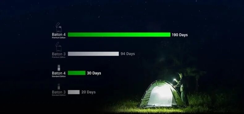 Olight Фонарь ручной Baton 4 Premium Edition, 1300 лм, Темно-синий — фото 1