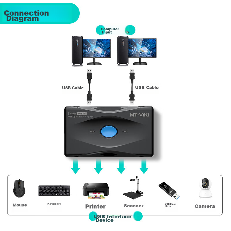 MT-SW324 USB 3.0 коммутатор: 2 входа 4 выхода для клавиатуры, мыши и принтера Модель：USB3.0 концентратор, 2 входа 4