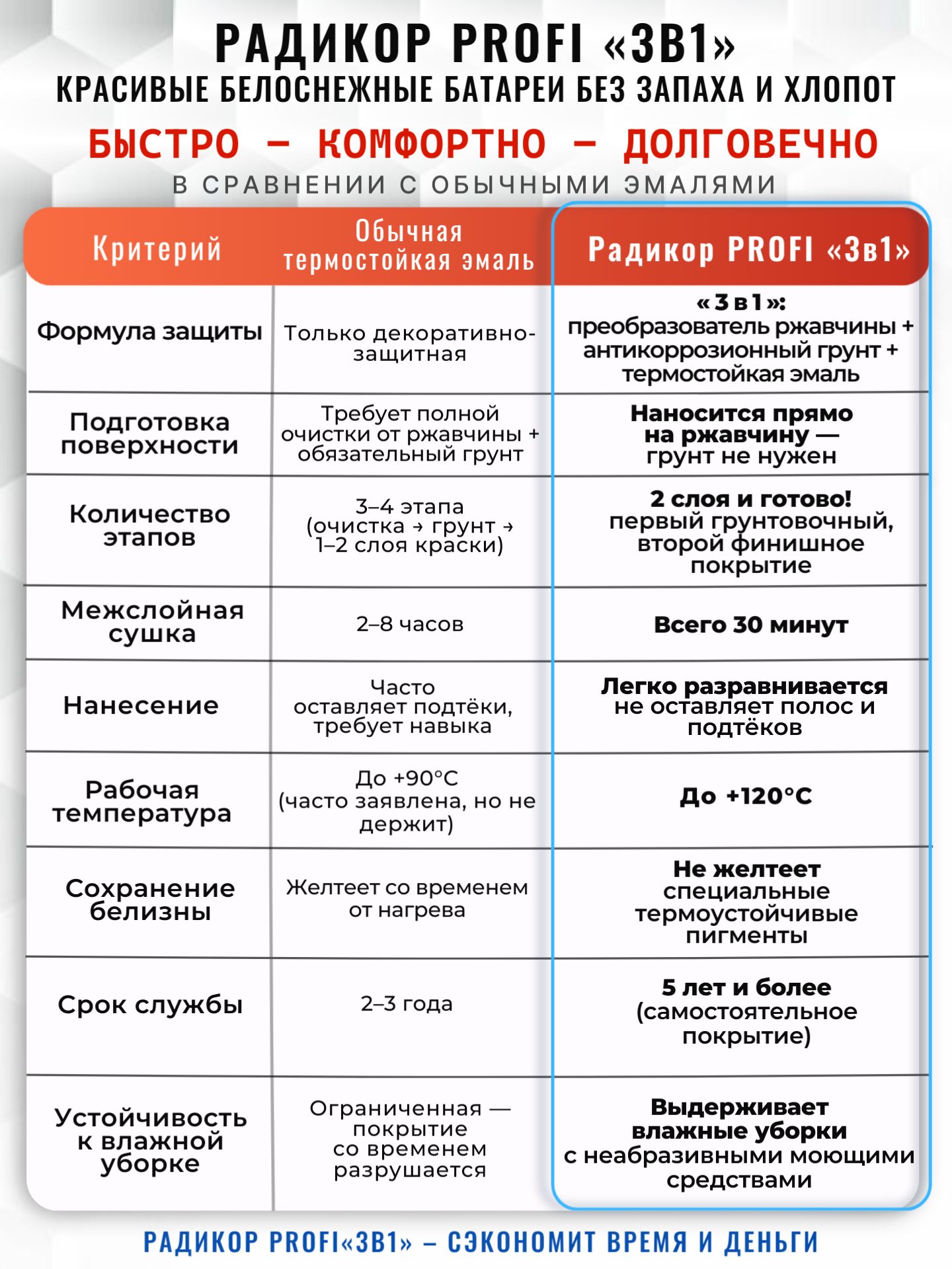 Грунт-эмаль Радикор PROFI 3 в 1, краска для батарей отопления, по металлу, по ржавчине, без запаха, белая