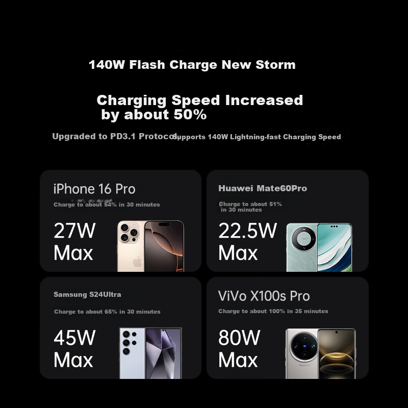 Набор быстрой зарядки UGREEN 140 Вт с поддержкой PPS/PD 100 Вт для смартфонов Apple Xiaomi 17 и ноутбуков MacBook Pro
