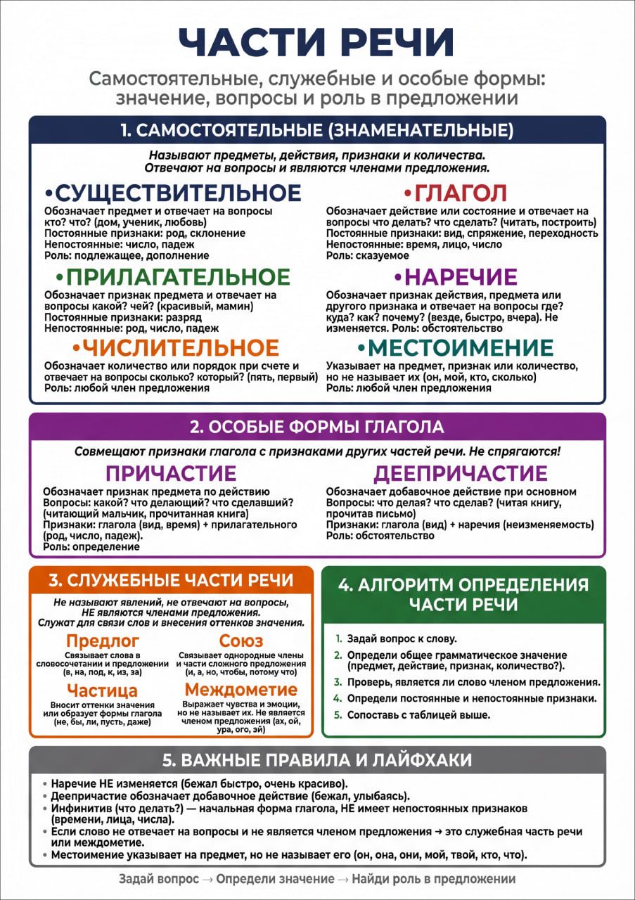 Плакат "Части речи" - русский язык - А1 - вертикальный