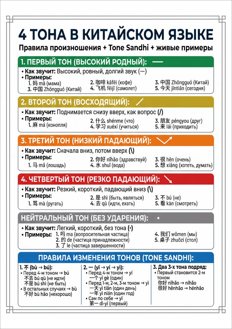 Плакат "4 тона в китайском языке - правила произношения + Tone Sandhi" - А1 - вертикальный
