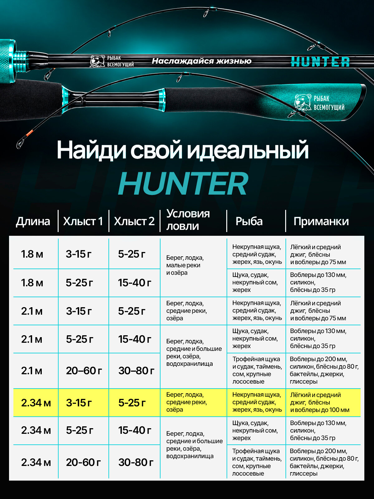 Спиннинг штекерный 234 см. HUNTER, Рыбак Всемогущий с двумя хлыстами, тест 3-15 гр. 5-25 гр.