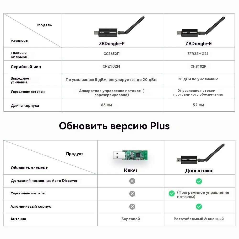 Стик SONOFF Zigbee 3.0 USB Dongle Plus-E — фото 1