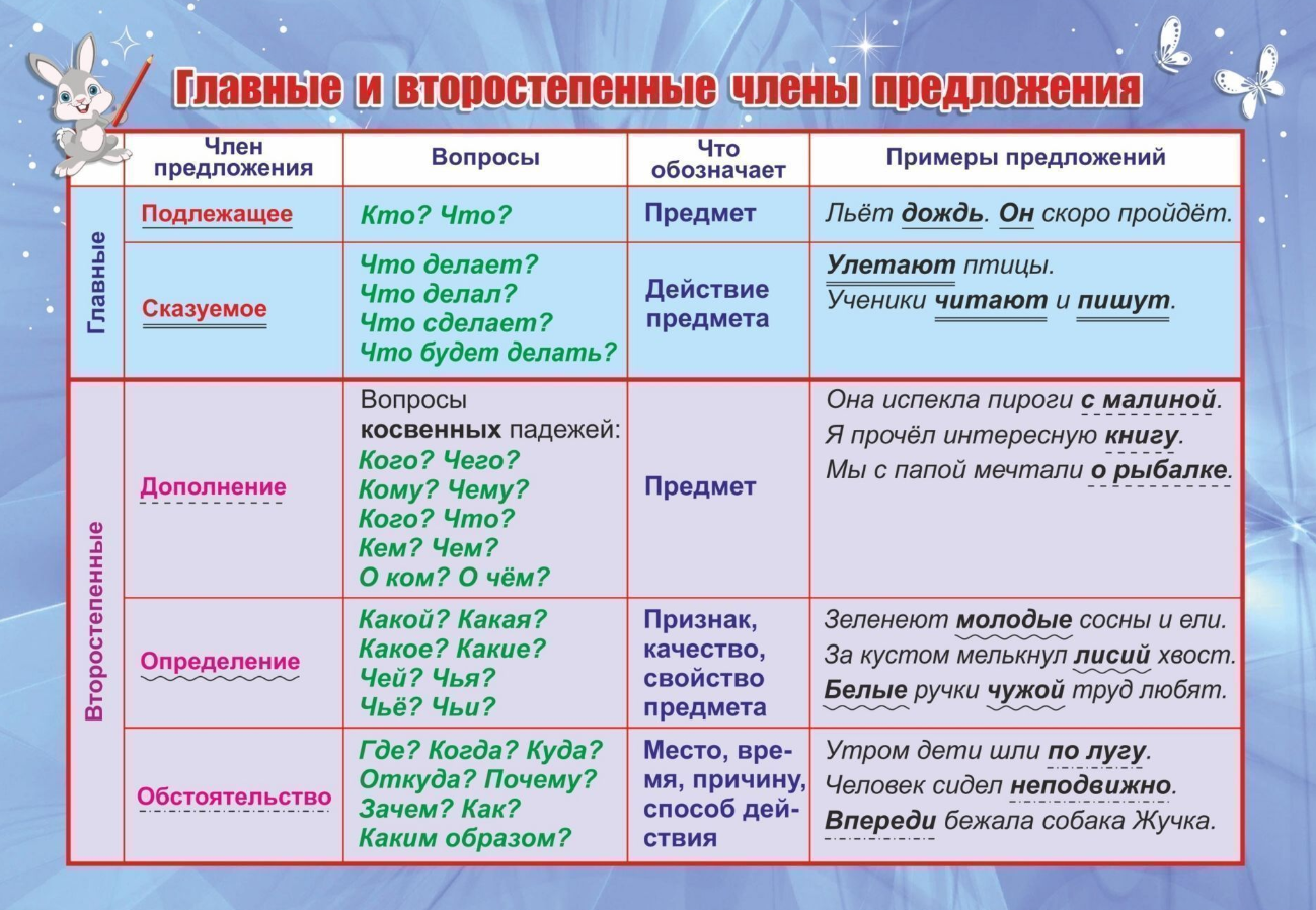 _Плакат(Учитель)_А5 Главные и второстепенные члены предложения (КПЛ-328)