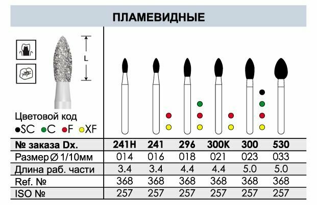 Стоматологические алмазные боры Dentex Dental Industrial для турб. након. FG (3шт) DENTEX
