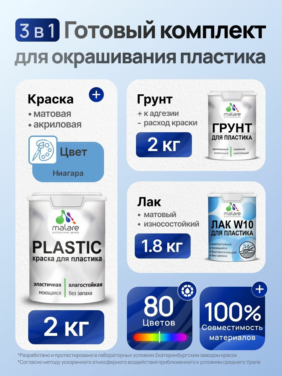 Комплект Malare для окрашивания пластика (2кг грунт + 2кг краска + 1.8кг лак), акриловый, без запаха, быстросохнущий, матовый, цвет ниагара