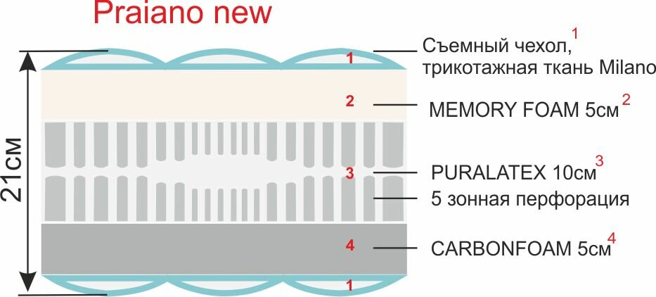 Матрас Primavera Praiano 90х200 серии Беспружинные, высота 21 см, анатомический средней жесткости мягкий Беспружинный — фото 1