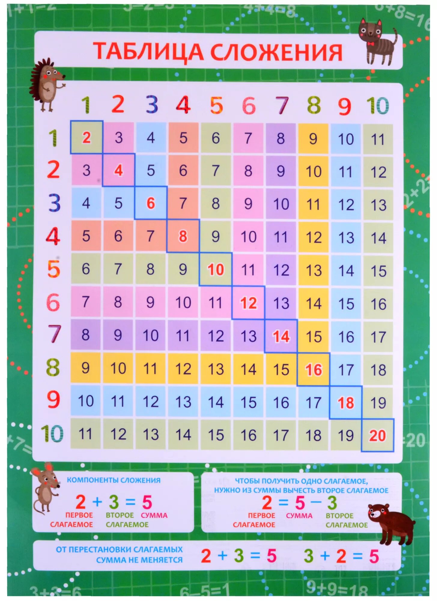 Обучающий плакат-листовка "Таблица сложения"