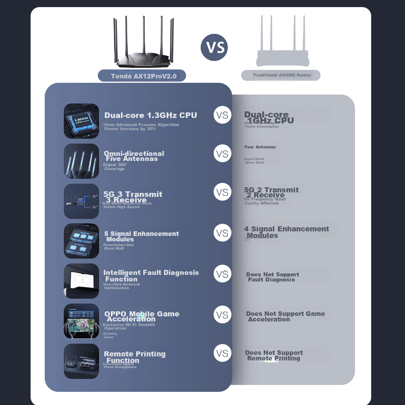 Tenda Router AX3000 Full-Featured WiFi 6 [Gigabit Wireless Wall-Penetrating King] Signal Enhancement, 3000M Speed, 5G Dual-Band, Home Gaming, Mesh Networking, AX12Pro