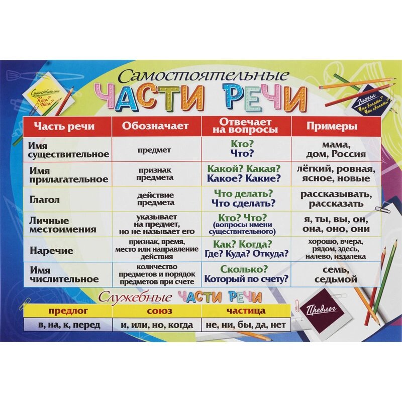 Плакат (наб) Русский язык. Начальная школа А4 КОМ-119