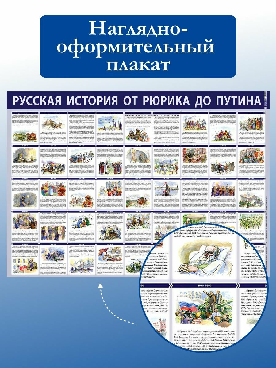 Русская история от Рюрика до Путина. Плакат.