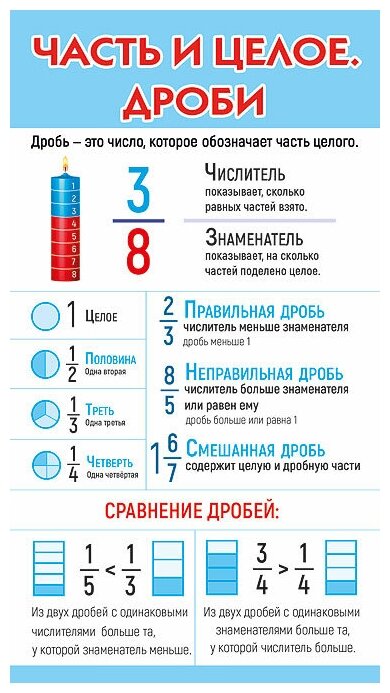080.704 Шпаргалка "Часть и целое. Дроби / Таблица умножения"