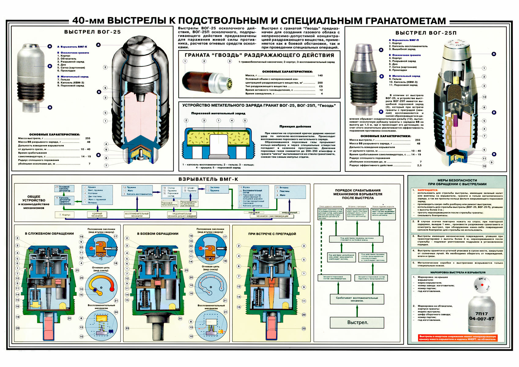Плакат 40-мм выстрелы к подствольным и специальным гранатометам