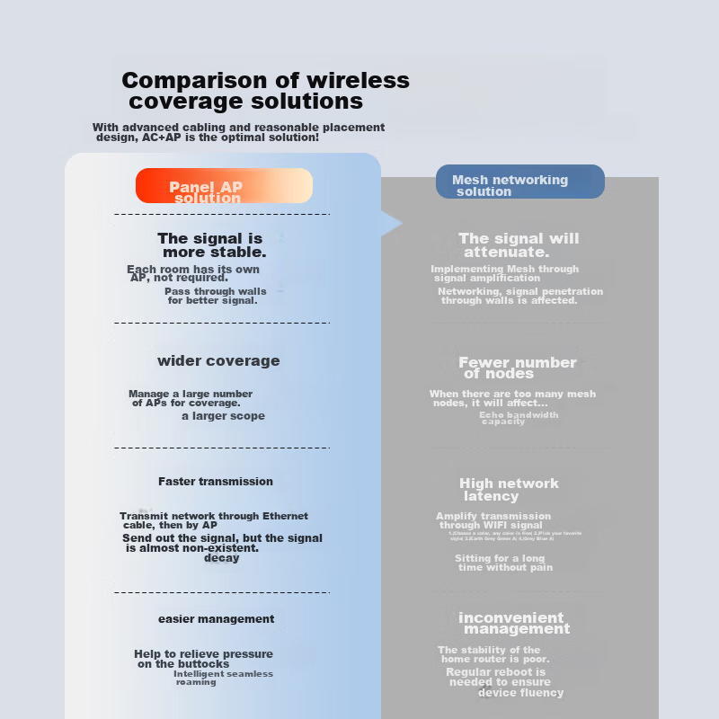 H3C H9 Kit 2.5G Version, AP Panel Whole-House WiFi Set, 3 Gigabit Dual-Band Wireless APs + 5-Port PoE Router, for Hotels, Homestays, Home Use, Villas, And Enterprise Networking, 3000M