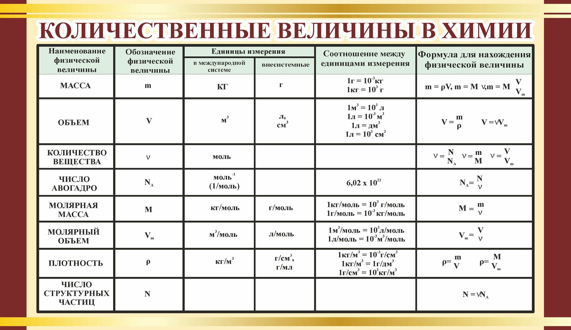 Стенд для школы "Количественные величины в химии" (900х520мм)