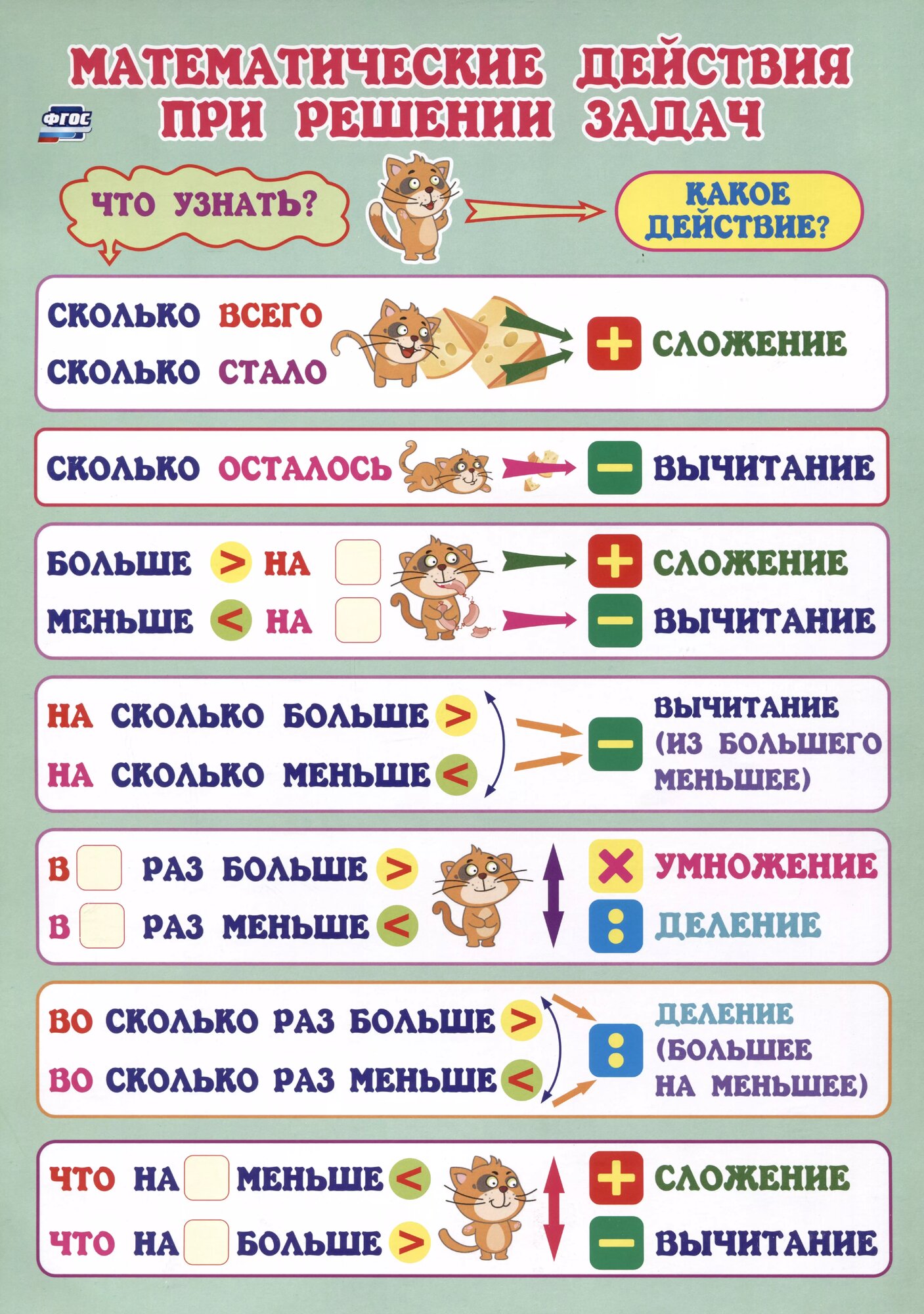 Учебный плакат. Математические действия при решении задач. 1-4 классы. (Формат А4, бумага мелов 250)