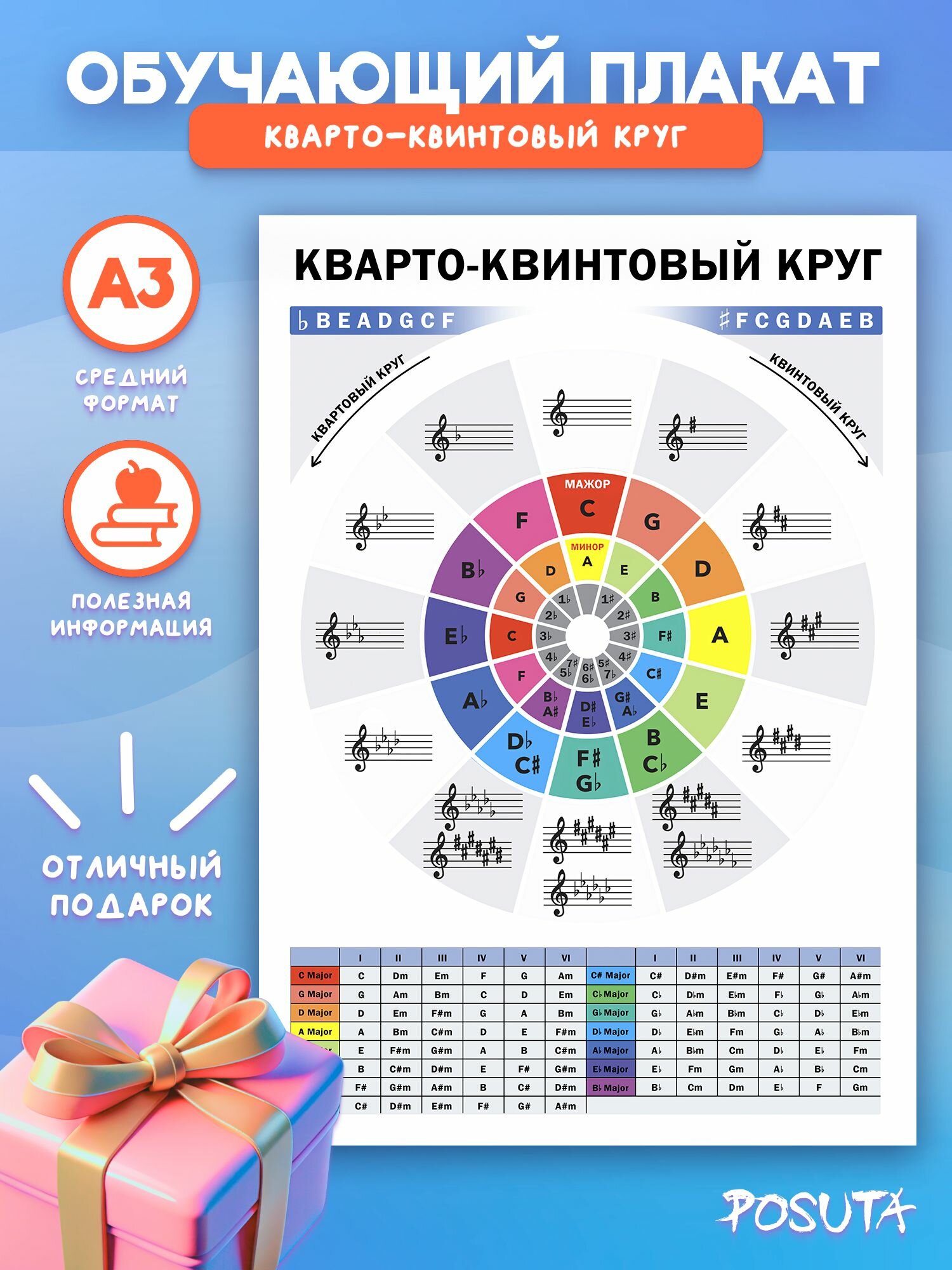 Постеры обучающие Кварто-квинтовый круг