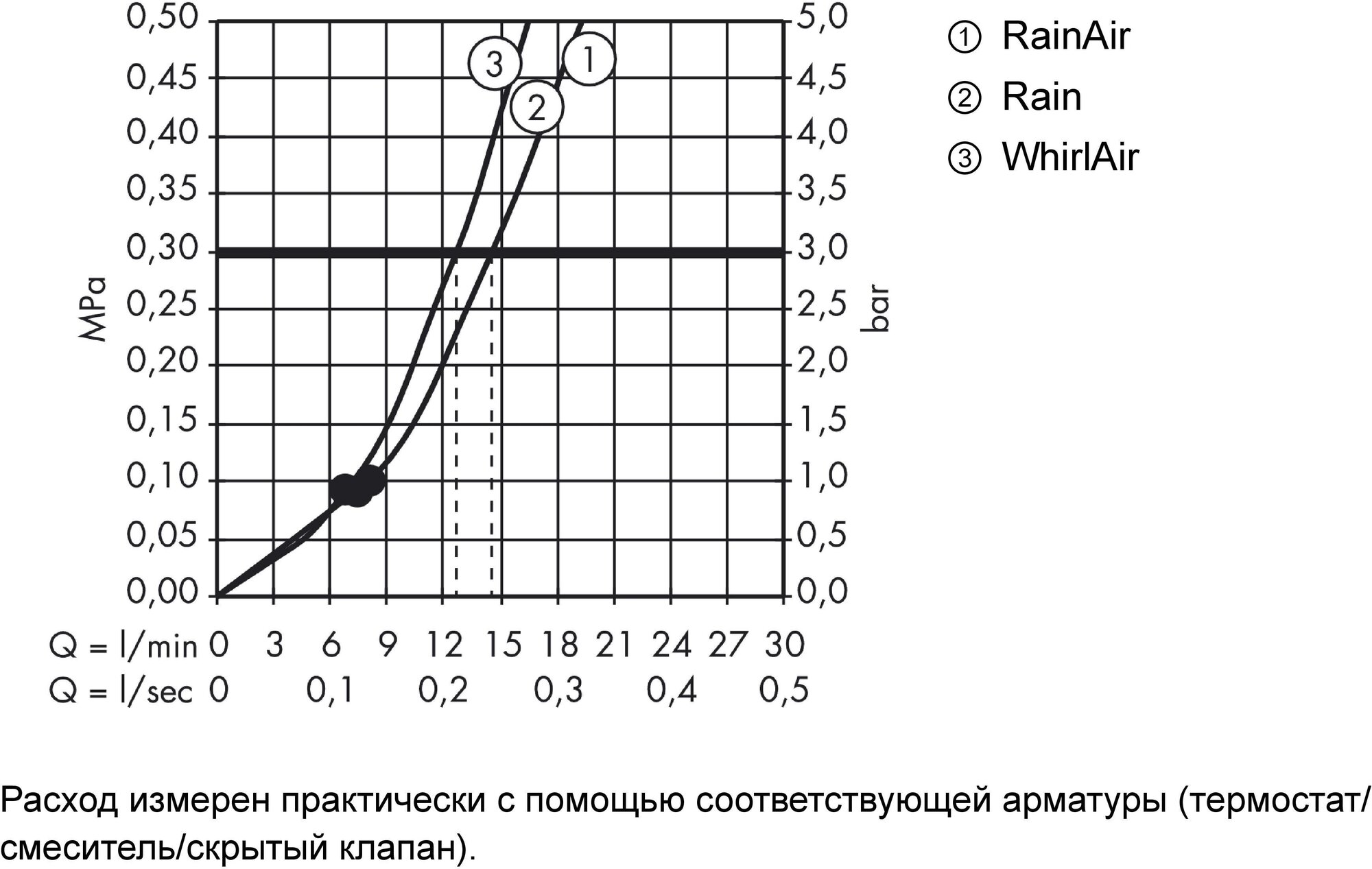 Hg raindance select 120 air ручной душ, 3jet (rainair rain whirlair) g1 2 цвет: хром 26520000 Hansgrohe