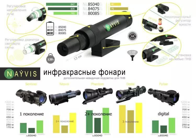 Фонарь Инфракрасный Nl8085Wp — фото 1