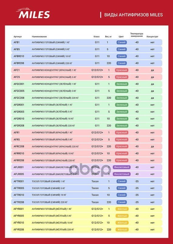 Антифриз концентрат G12/G12+ (красный, SUPER LONG LIFE COOLANT) 5кг AFC5 Miles арт. AFC5
