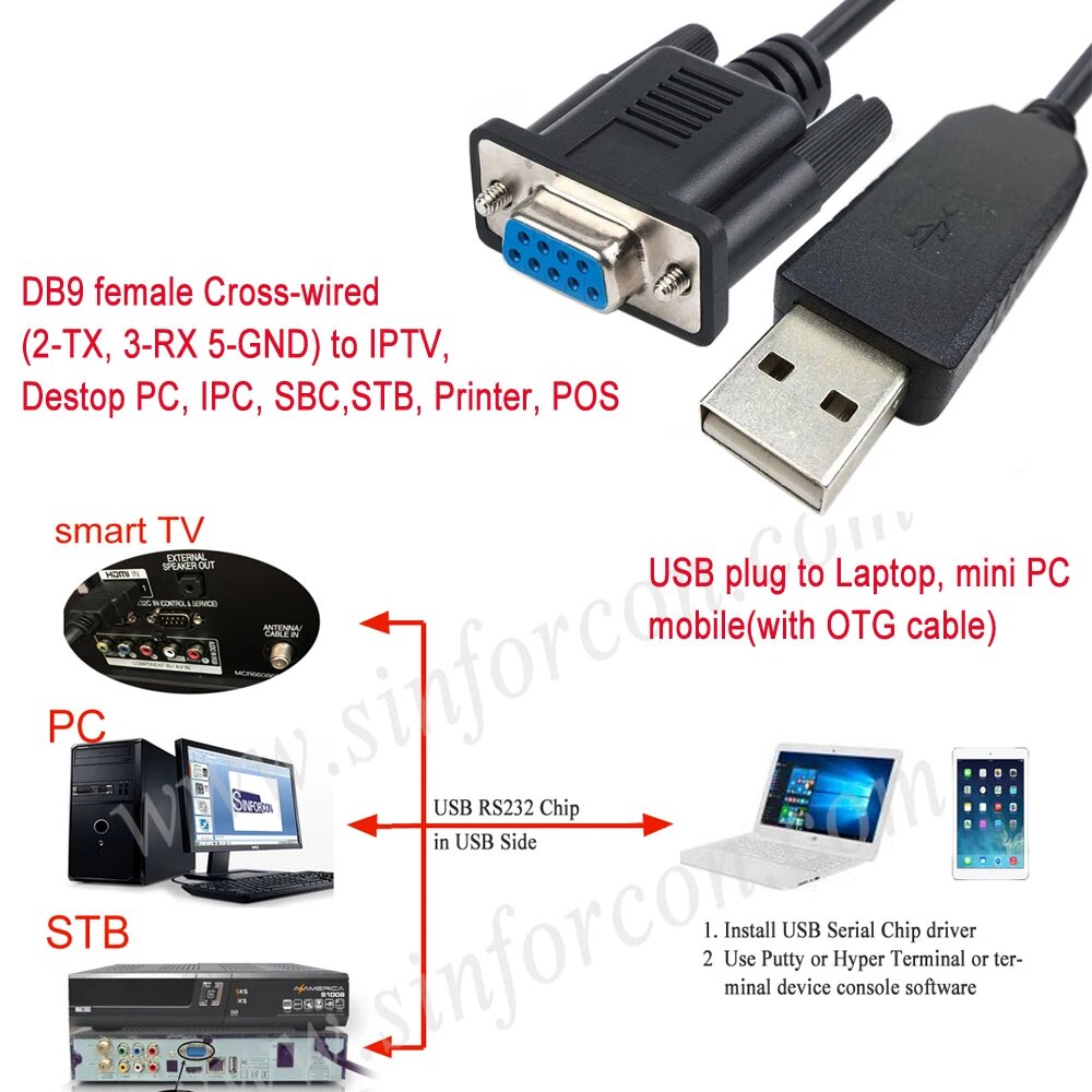 SINFORCON USB RS232 Null Modem Cable CP2102 180cm