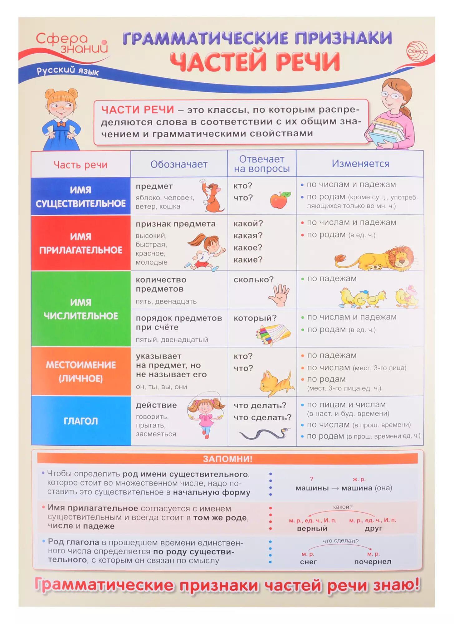 Плакат А3 Грамматические признаки частей речи. Для