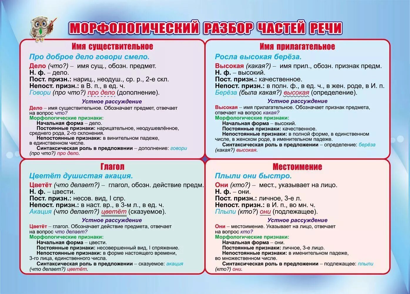 Учебный плакат "Морфологический разбор частей речи", А4