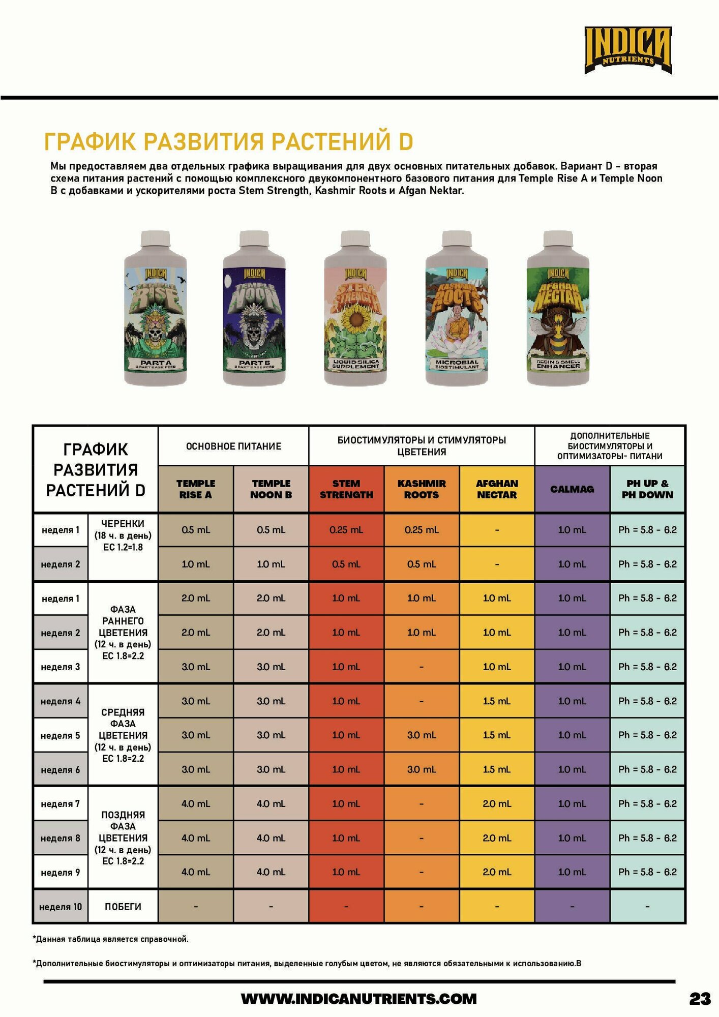 Удобрение Indica Nutrients "Two Part Starter Kit", органоминеральный комплекс — фото 1