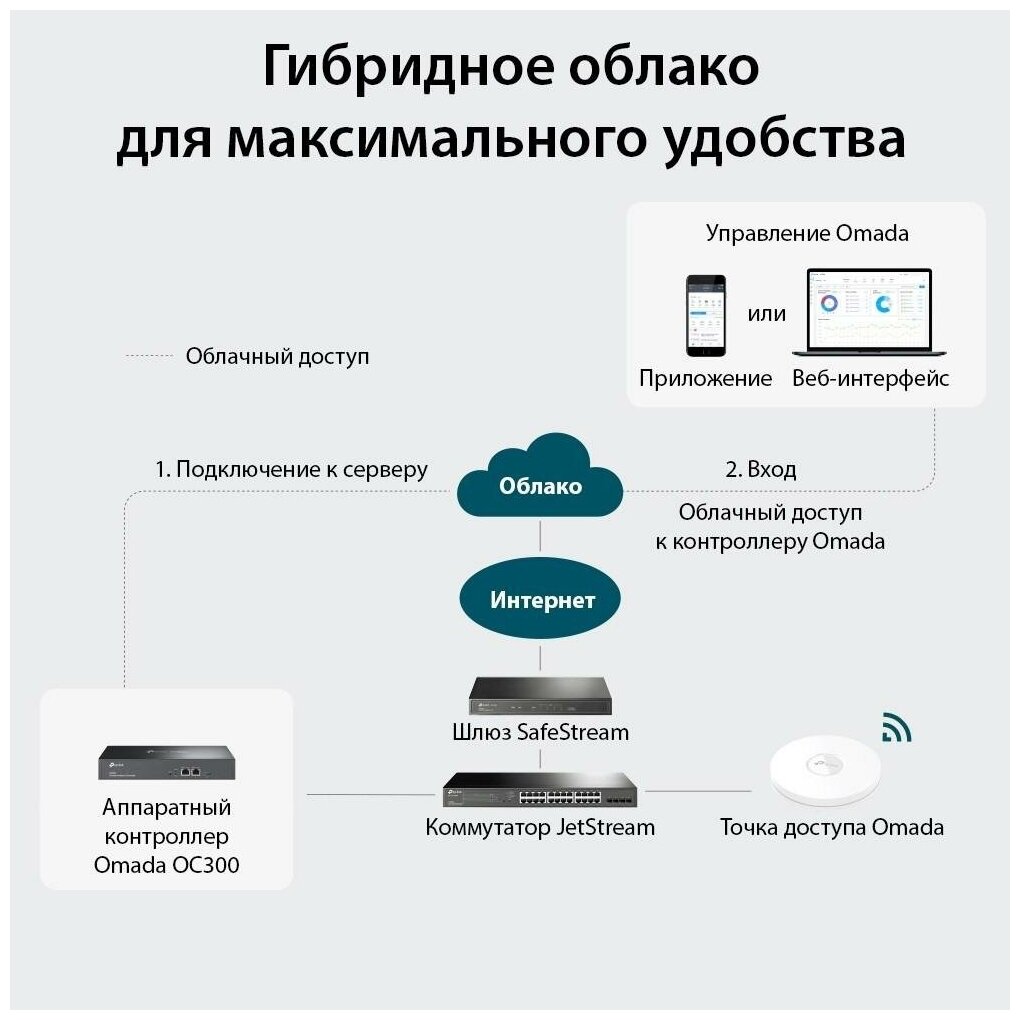 Сетевой контроллер TP-Link OC300 — фото 1