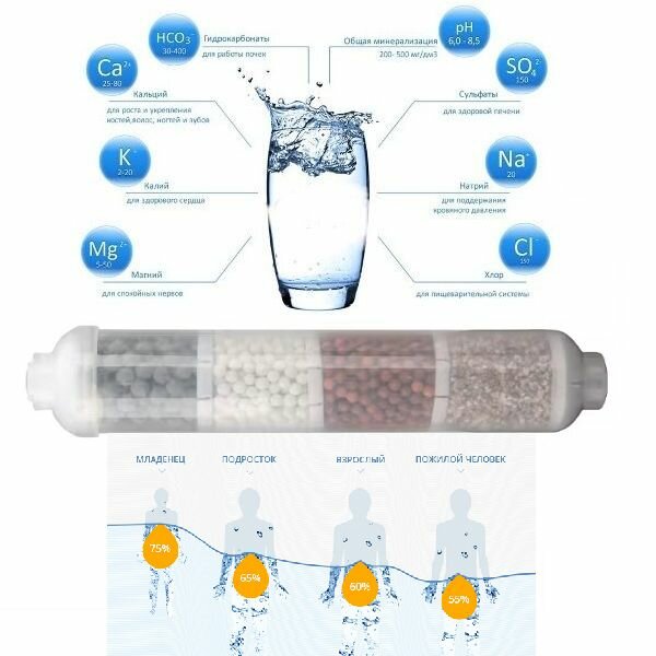 Постфильтр + Минерализатор + Биоактиватор + Подщелачиватель 4 в 1 с фитингами для всех осмосов