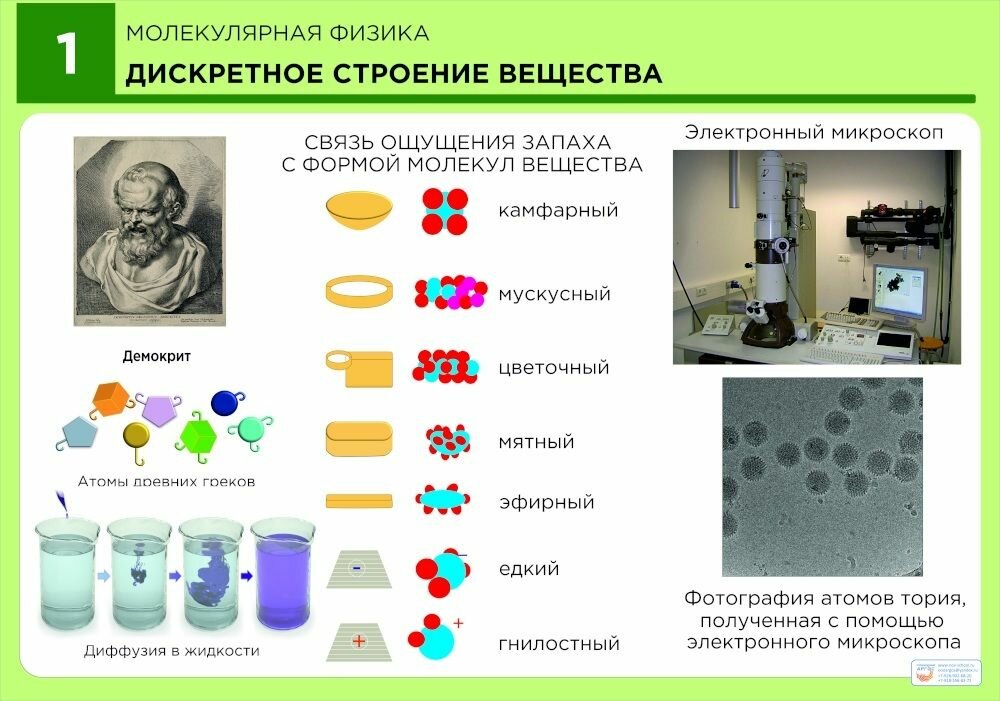 Комплект таблиц по физике "Молекулярная физика"