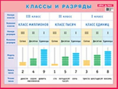 НаглядныеПособия Плакат Классы и разряды (44*58,7см) (248339), (Айрис-пресс)