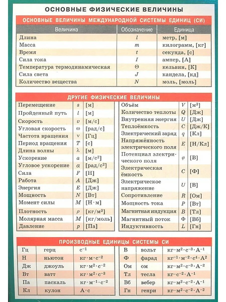 Основные физические величины. Наглядно-раздаточное пособие