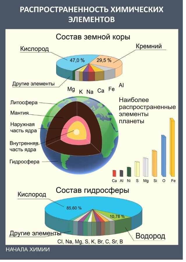 Комплект таблиц по химии раздаточных "Начало химии"