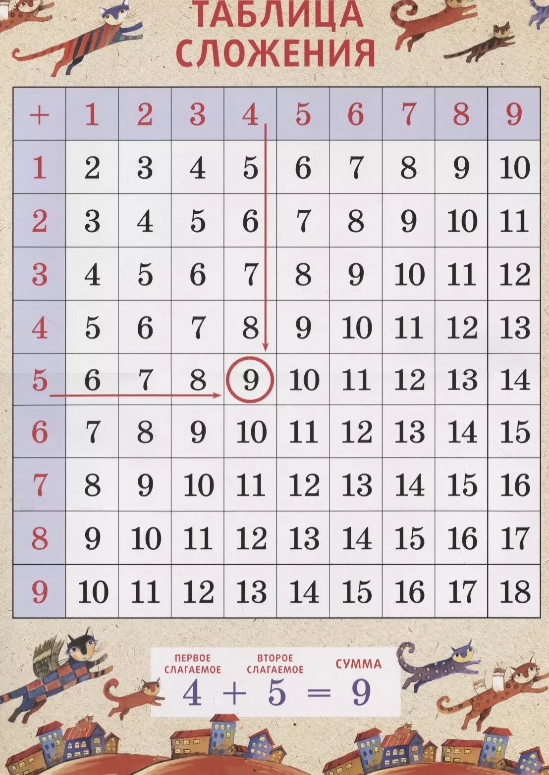 Таблица сложения А3 "Коты"