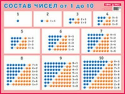 НаглядПос(Айрис)_Плакат_А2 Состав числа От 1 до 10 (мелован, односторон.)