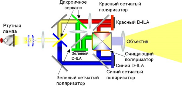 Принцип работы проектора
