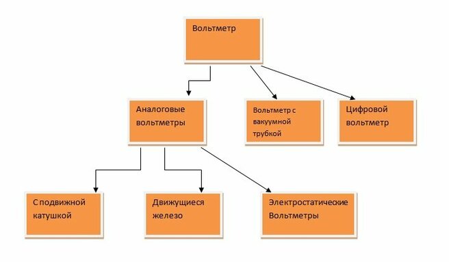 Принцип работы вольтметра
