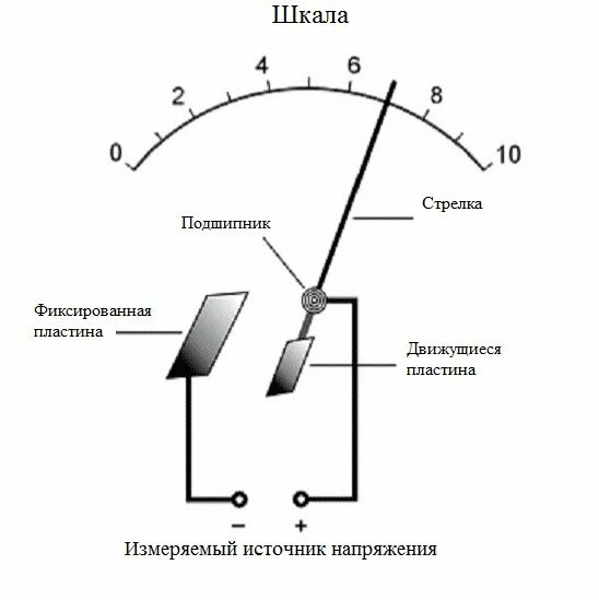 Принцип работы вольтметра