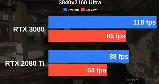 RTX 3080 vs RTX 2080 Ti | Testing Cyberpunk 2077 and 12 more games with ...