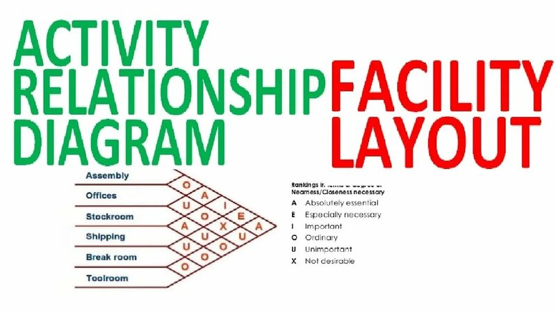 Activity Relationship Diagram Affinity Analysis Diagram Facility Layout ...